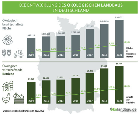 Infografik: Wie entwickelt sich der Öko-Landbau in Deutschland? ‹ Fruchtportal